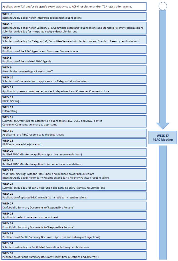 Pharmaceutical Benefits Scheme (PBS) | 2 Listing process
